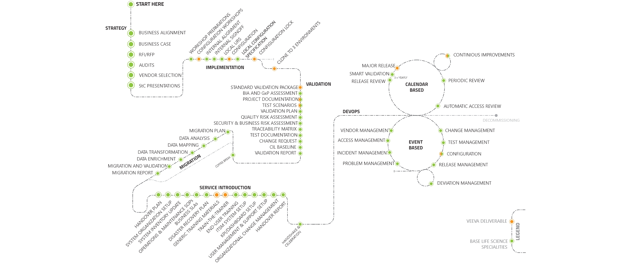 Veeva Development Cloud - BASE life science